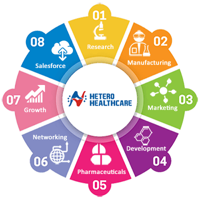 Formulation Development, Pharmaceutical Formulation | Hetero Healthcare